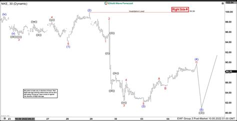 Elliott Wave View Nike Nke Incomplete Bearish Sequence