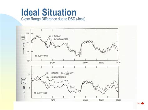 Ppt Radar Calibration Radar Snowfall Estimation Automated Precipitation Detection Amount And