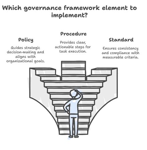 Policy Vs Procedure Vs Standard Guide To Governance For Businesses Hidayat Rizvi