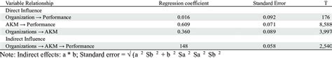 Sobel Test Results On The Hypothesis Model Download Scientific Diagram