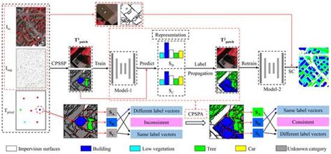Remote Sensing Mdpi On Linkedin Object Based Semi Supervised Spatial Attention Residual Unet