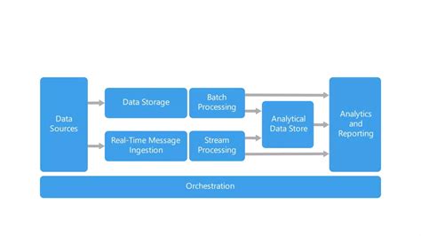 modern etl azure data factory data lake and sql database ppt