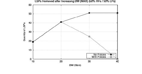 Lp Lsps Removed After Increasing The Bandwidth To The Maximum Download Scientific Diagram