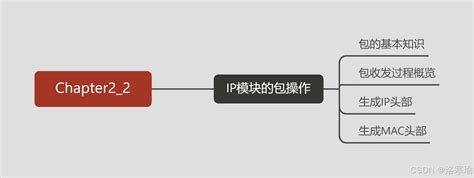 【读书笔记 《网络是怎样连接的》 4】chapter23 Ip与以太网的包收发过程 Csdn博客