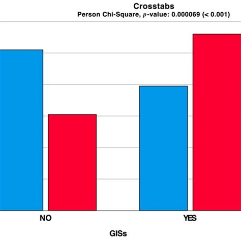 Clustered Bar Chart Based On The Contingency Table Related To The Download Scientific Diagram