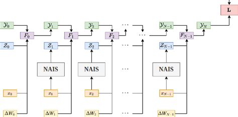 Figure 2 From Deep Learning Algorithms For Solving High Dimensional