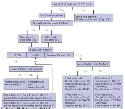 Uscs Soil Classification Flow Chart A Visual Reference Of Charts