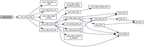 Link Kit C Sdk Coreaiotmqttapic 文件参考