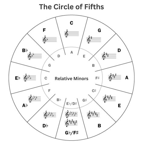 Circle Of Fifths C Circle Of Fifths Circle Of Fifths