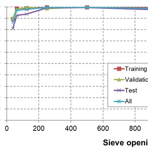 correlation coefficient r of the training validation and test