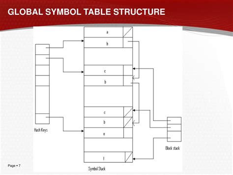 Ppt Semantic Analysis Symbol Table Powerpoint Presentation Free Download Id4609182