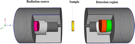 Simulation Geometry Performed By Phits Code In The Present Work