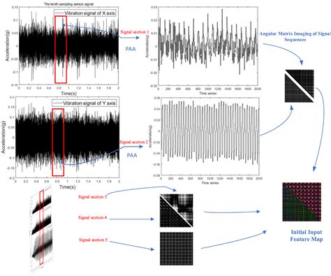 Tool Wear Condition Monitoring Based On Multi Sensor Integration And