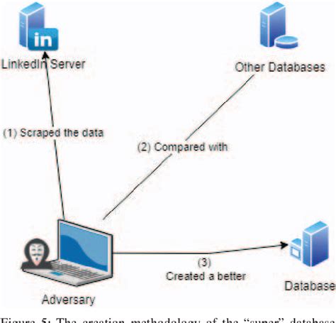 Figure From Vulnerability In Massive API Scraping LinkedIn Data Breach Semantic Scholar