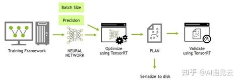 基于TensonRT模型推理加速实践 知乎