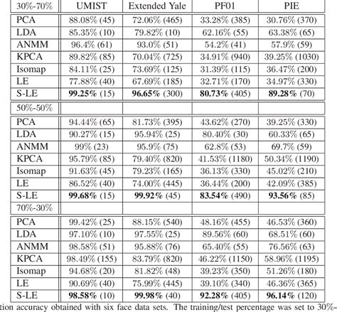 Table 1 From Appearance Based Face Recognition Using A Supervised Manifold Learning Framework