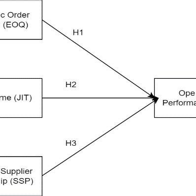 Conceptual Research Model 2 3 Data Collection And Model Experiments Download Scientific Diagram