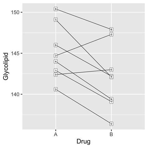 Chapter 20 Paired Sample T Test Aps 240 Data Analysis And Statistics