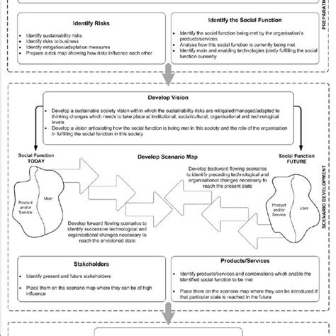 The Outline Of The Scenario Method Download Scientific Diagram