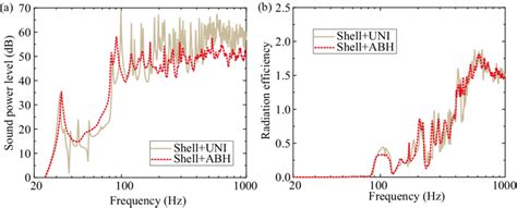 a the sound power level swl and b the radiation efficiency for