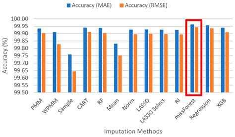 Imputing Missing Data In Hourly Traffic Counts