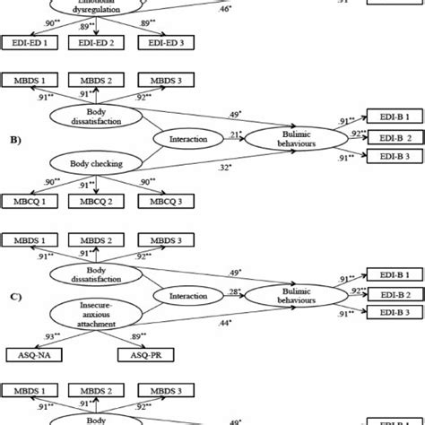 Latent Moderated Structural Equation Modeling Analyses Predicting