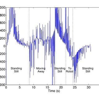 Person S Velocity Versus Time Download Scientific Diagram