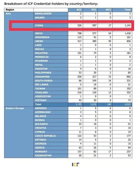 全球有多少国际认证教练看看ICF全球官方会员报告2022年2月数据