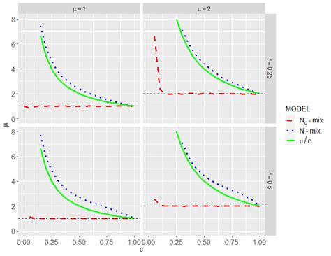 median estimates of abundance µ for n−mixture and n c −mixture models