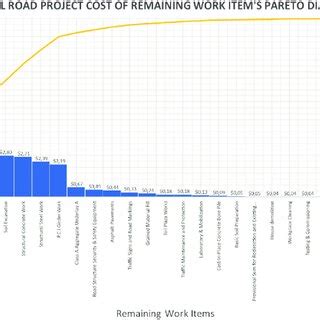 Pareto Chart Analysis Results Download Scientific Diagram