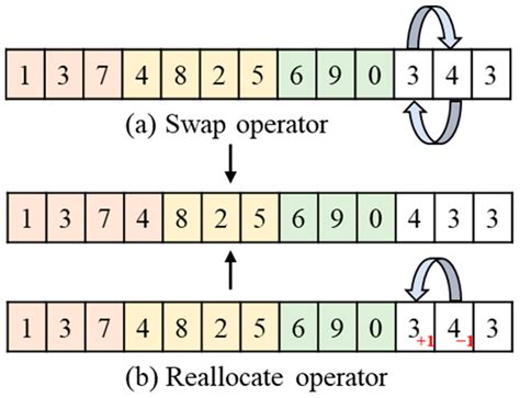 An Adaptive Multi Objective Genetic Algorithm For Solving Heterogeneous Green City Vehicle