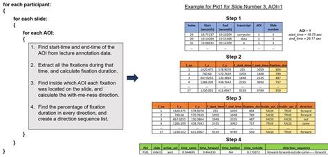 The 4 Step Feature Extraction Algorithm Used To Extract Active Aoi