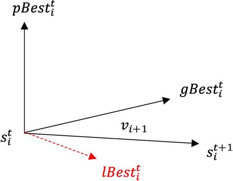 The Movement Method Of A Particle In The Proposed L Mopso Download