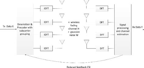 Figure 1 From Precoding With Adaptive Subcarrier Grouping In Mimo Ofdm