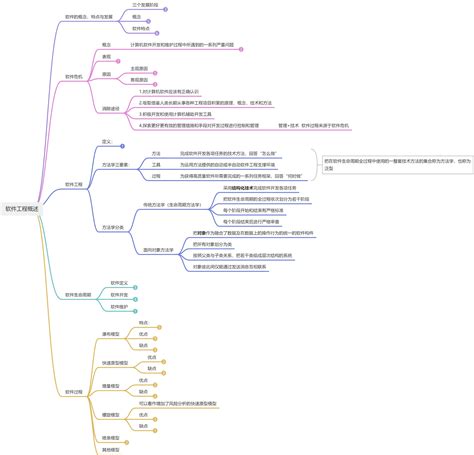 软件工程基础概念背记复习思维导图（一） Csdn博客