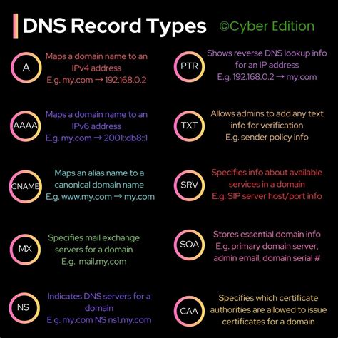 Dns Record Types Explained π 1 A Record π Maps Domain To Ipv4 Dns Record Types Explained π 1 A Record π Maps Domain To Ipv4