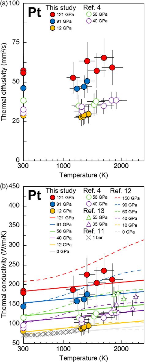 Temperature Dependence Of The Thermal Diffusivity A And Conductivity