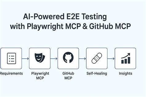 Getting Started With Playwright Mcp Server In Vs Code By Deepak
