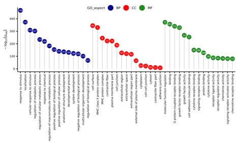 Lollipop Chart With 15 Best With Lowest P Value Gene Ontology Go Download Scientific