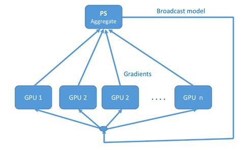 [review paper] demystifying parallel and distributed deep learning an in depth concurrency