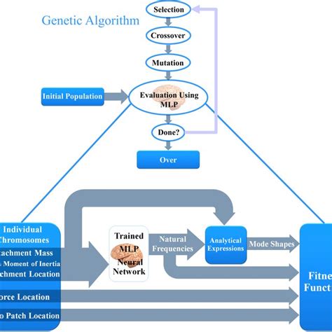 Diagram Of Neural Network Based Genetic Algorithm Nn Ga Download Scientific Diagram