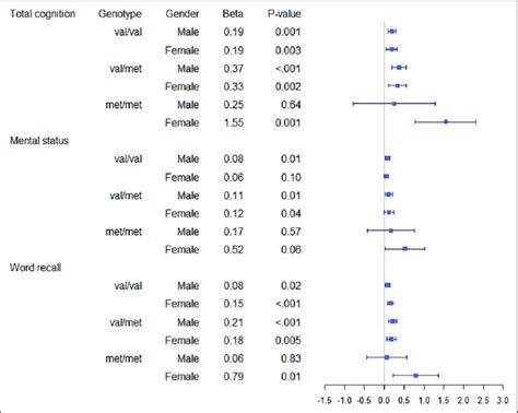 The Associations Of All Types Of Physical Activity With Cognition Among