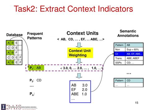 Ppt Generating Semantic Annotations For Frequent Patterns With