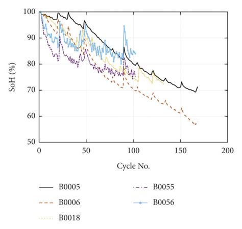 Soh Degradation Of Different Batteries Download Scientific Diagram