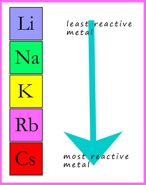 Alkali Metals Properties Reactions And Trends Chemistry Explained