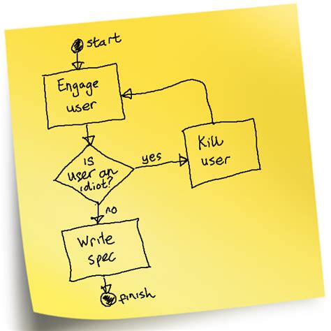 Functional Specification Template In Sap UPD