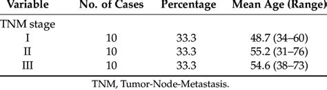 Clinical Characteristics Of Breast Cancer Patients Download