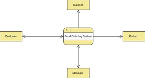 Level 0 Data Flow Diagram Example