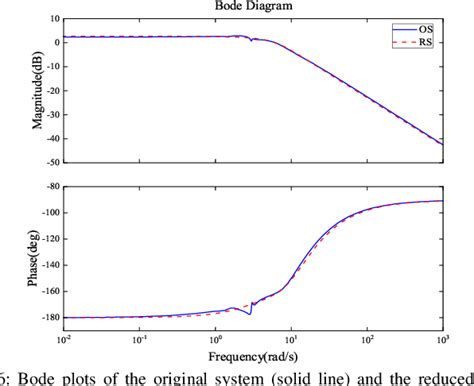 Figure 6 From Model Reduction By Moment Matching For Linear Coupled Systems Semantic Scholar