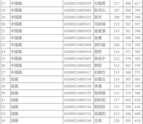 东北师范大学美术学院2019年考研拟录取名单公告